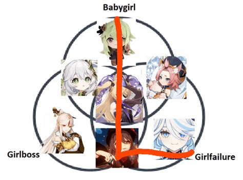 This Diagram Is Factually Correct R Okbuddygenshin