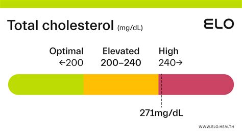 Hdl Levels Chart