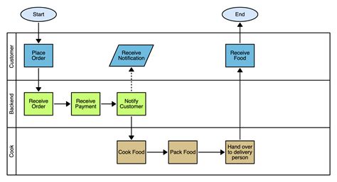 What Is A Process Flow Diagram How To Create A Process Flow Diagram Lekh