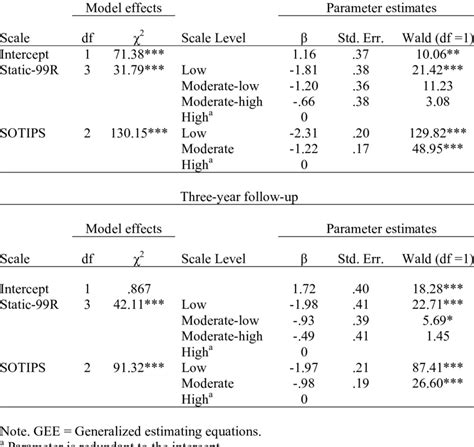 Gee Model Effects And Parameter Estimates For Return To Prison One Year Download Table