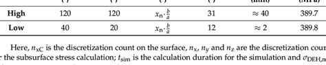 Discretization Duration And Accuracy Download Scientific Diagram