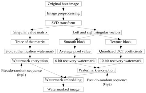 The Block Diagram Of Watermark Generation And Embedding Download Scientific Diagram