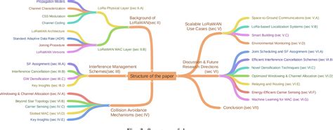 Figure 1 From A Survey On Scalable Lorawan For Massive Iot Recent