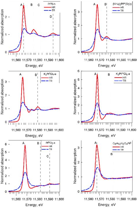 normalized pt liii edge xanes spectra of the indicated pt solid phases
