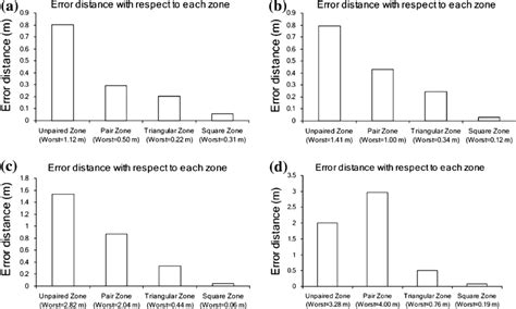 Average Error Distance Of Each Zone With A R 15 M B R 2 M Download Scientific