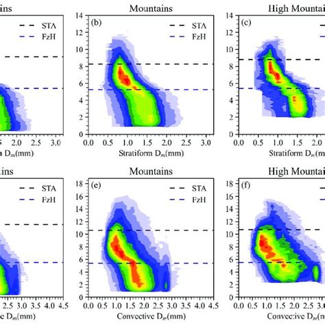 Statistics On The Proportion Of Shallow Convective Stratiform