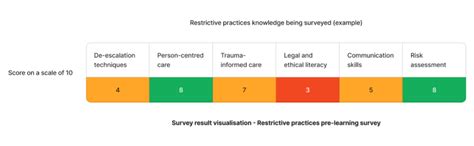 Training Requirement Minimising Restrictive Practices In Healthcare
