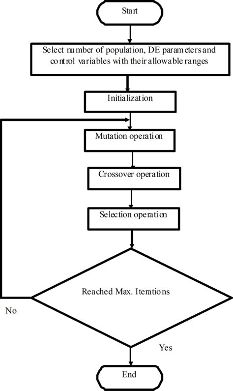 Flow Chart For De Algorithm For Pss Design Download Scientific Diagram