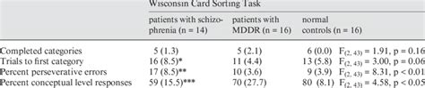 Mean Scores For Measures Of Executive Function Wisconsin Card Sorting