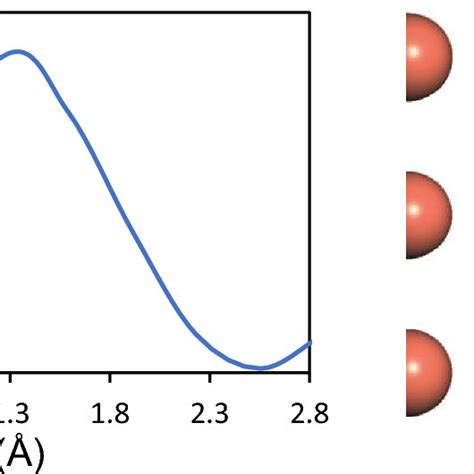 Energy Δe As A Function Of The Diffusion Distance đ For An H Atom