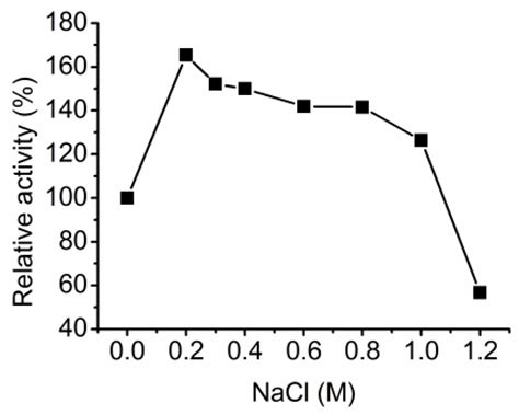 Purification And Characterization Of A Bifunctional Alginate Lyase From Pseudoalteromonas Sp Sm0524