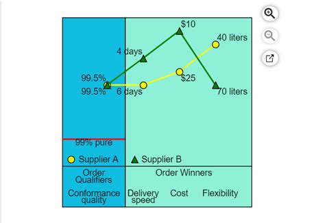 Solved Suppose Supplier B Improves Its Conformance Quality
