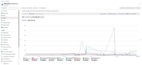 Azure Vm Rightsizing To Boost Performance And Slash Costs