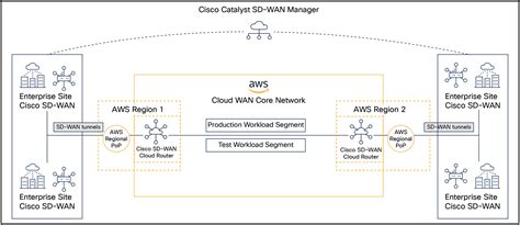 Solutions Cisco Catalyst Sd Wan With Aws At A Glance Cisco