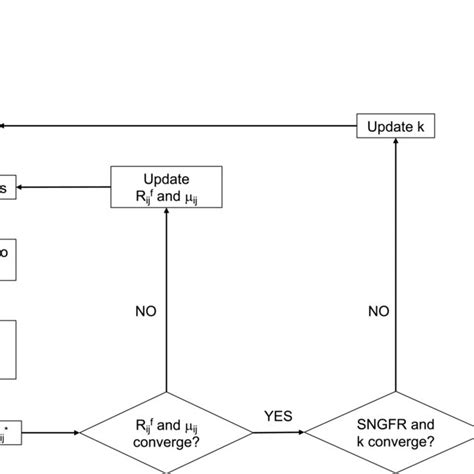 a flowchart of the numerical scheme used to iteratively update
