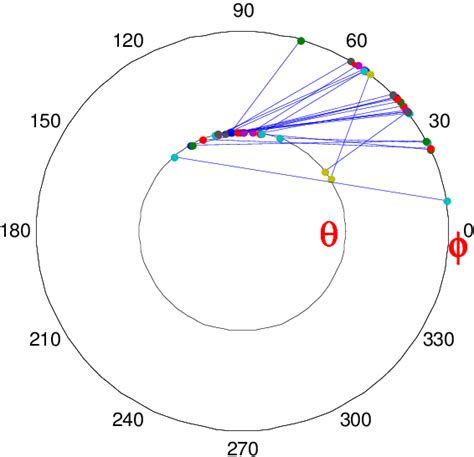 Figure 42 From Some Outlier Problems In A Circular Regression Model