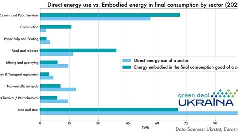 Direct Vs Embodied Energy Gdu