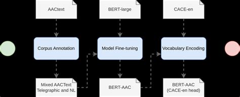 Proposed Method Adapted To Construct Bert Aac A Version Of Bert Large