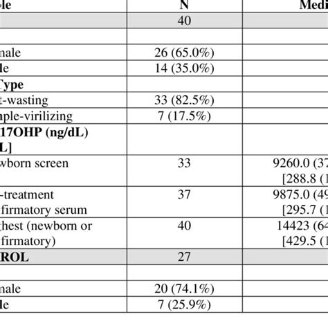 Illness Characteristics In Youth With Classical Cah When They Are Download Scientific Diagram