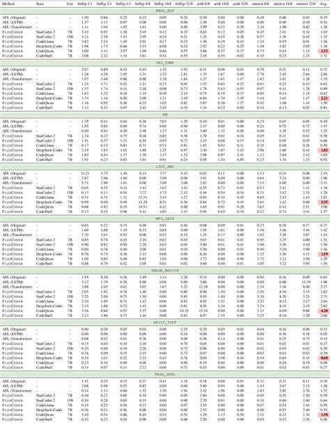 Fuzzcoder Byte Level Fuzzing Test Via Large Language Model