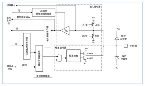 stm32基础 gpio介绍及使用 使用gpio端口号 csdn博客