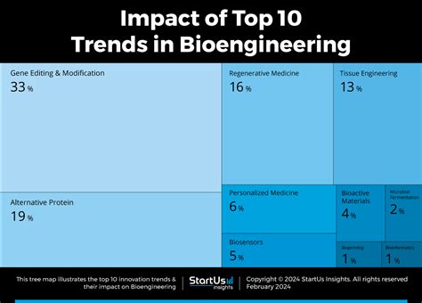 Top 10 Trends In Bioengineering Startus Insights
