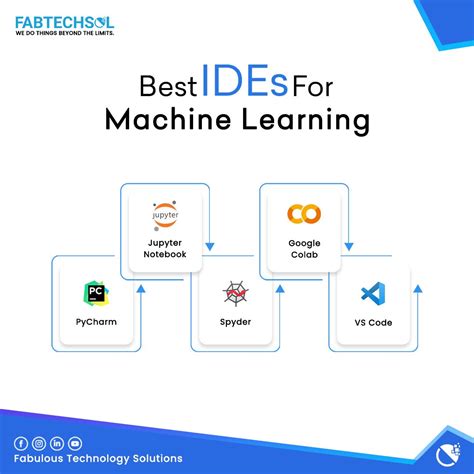 Fabulous Technology Solutions On Linkedin Machinelearning Datascience Programming