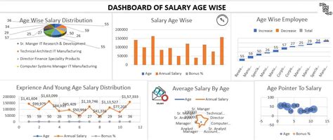 Created A Dashboard Using Excel Ramandeep Raj Posted On The Topic