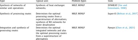 process synthesis tools and their uses download scientific diagram