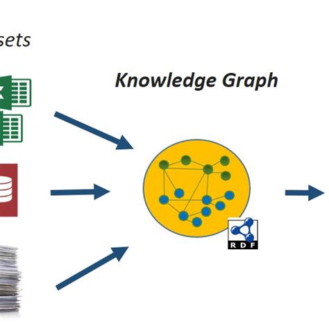 From Disparate And Fragmented Datasets To Knowledge Graphs Download Scientific Diagram