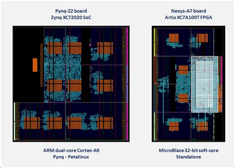 Device View Of Test System Implementations In Pynq Z2 Left And Nexys