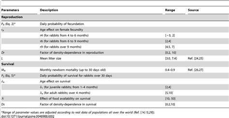 Input Parameter Ranges Used In The Sensitivity Analyses Latin