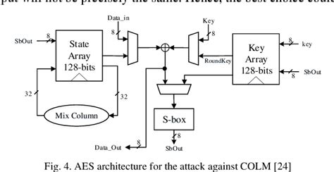 Figure 1 From Cpa On Hardware Implementation Of Colm Authenticated Cipher And Protect It With