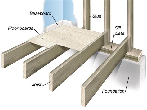 Flooring Floor Framing Home Construction Flooring