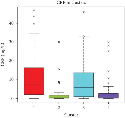 Plot Of Mean Wbc Results In Clusters Of Patients A Red Blood Cells Download Scientific Plot Of Mean Wbc Results In Clusters Of Patients A Red Blood Cells Download Scientific