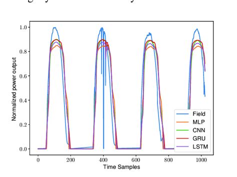 Prediction Of All Anns Trained On 2009 Data Compared To Measured Data