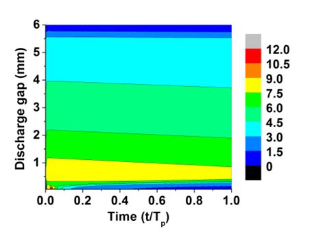 Spatiotemporal Distributions Of Ions Number Density In Unit 10 11 Cm 3