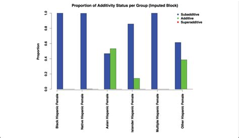 Additivity Indices For The Three Way Block Coefficients Note
