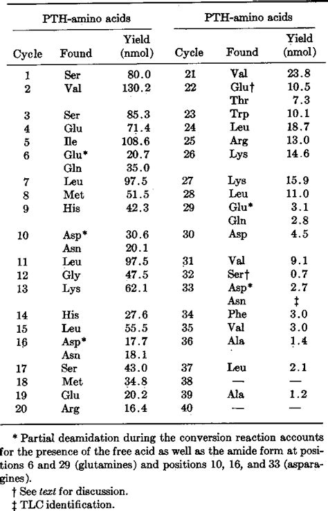 Table 1 From The Amino Acid Sequence Of The Amino Terminal 37 Residues