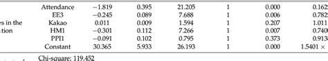 Result Of Binomial Logistic Regression Download Scientific Diagram