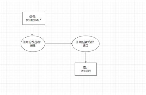 【qt 信号与槽】connect函数的用法qt Connect Csdn博客