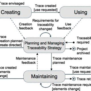 Traceability Process Model Cleland Huang Et Al 2014 Download Scientific Diagram