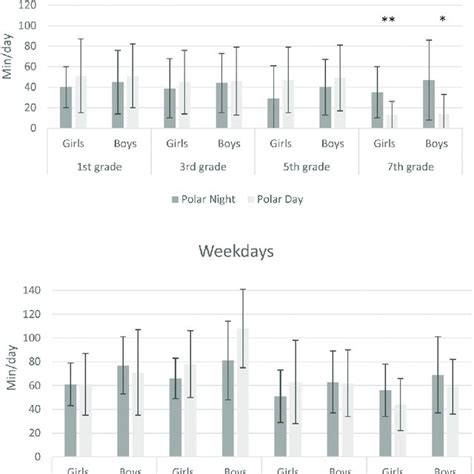 Time Spent In Mvpa Moderat To Vigorous Physical Activity Mean