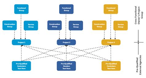 Functional Organizational Chart EdrawMax Template