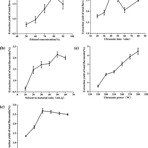 Response Surface Plot Af Showing The Effects Of The Variables On Yield Download Scientific