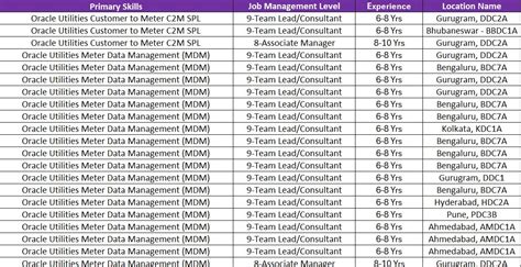 Saurabh Gaikwad On Linkedin Oracleutilities Careeropportunities Accenture Jobopening Referral