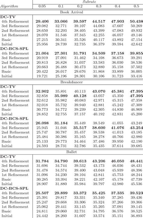 Psnr Performance In Db At Each Cs Reconstruction Stage Of The