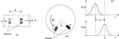 Figure 2 From Measurement Of Angular Velocities Using Electrical