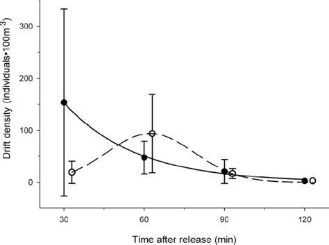 Comparison Of The Immediate Temporal Drift Pattern Drift Density Download Scientific