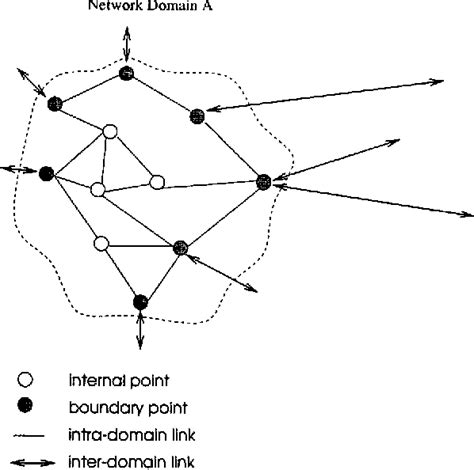 Figure 1 From A Distributed Approach For Qos Based Multi Domain Routing
